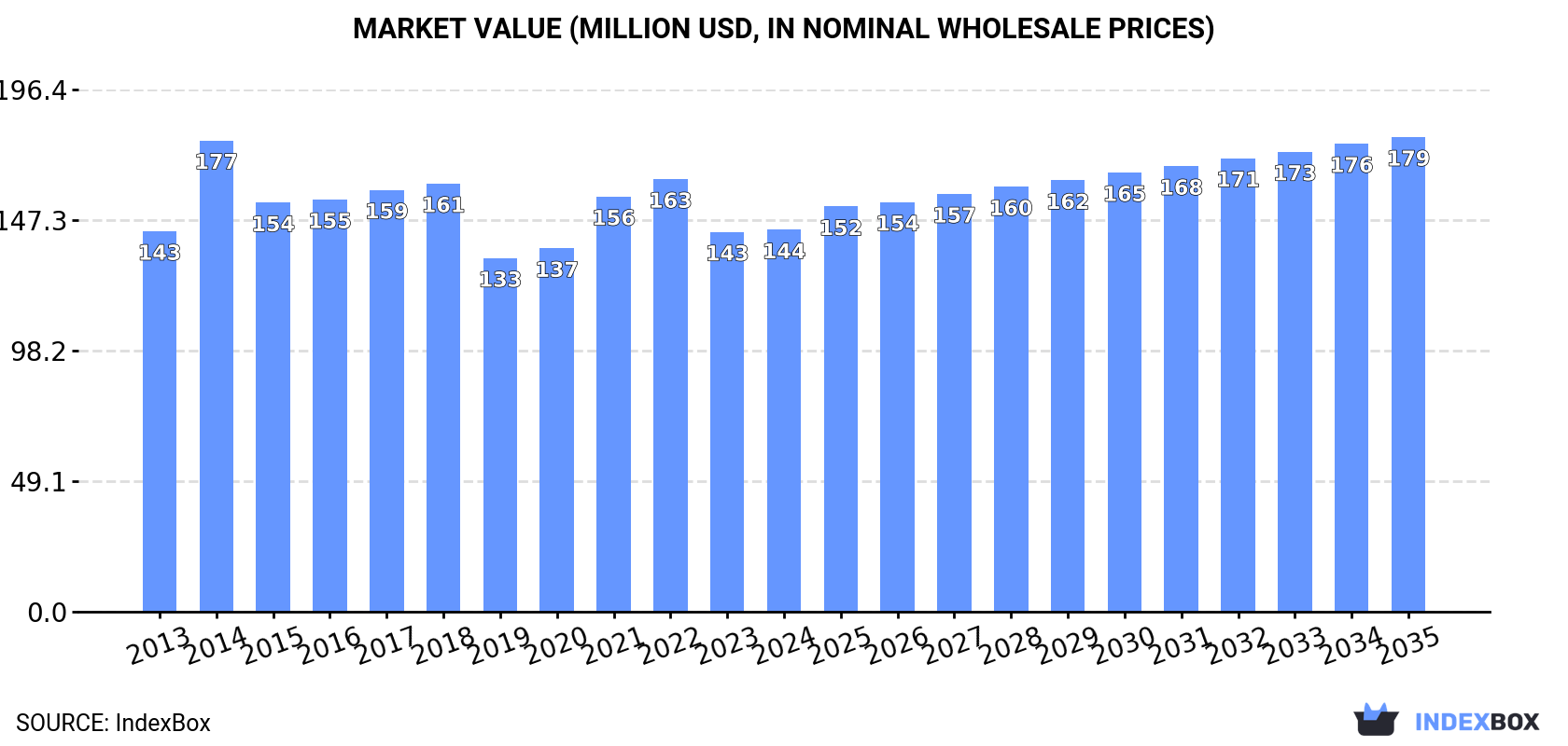 Market Value (million USD, nominal wholesale prices)