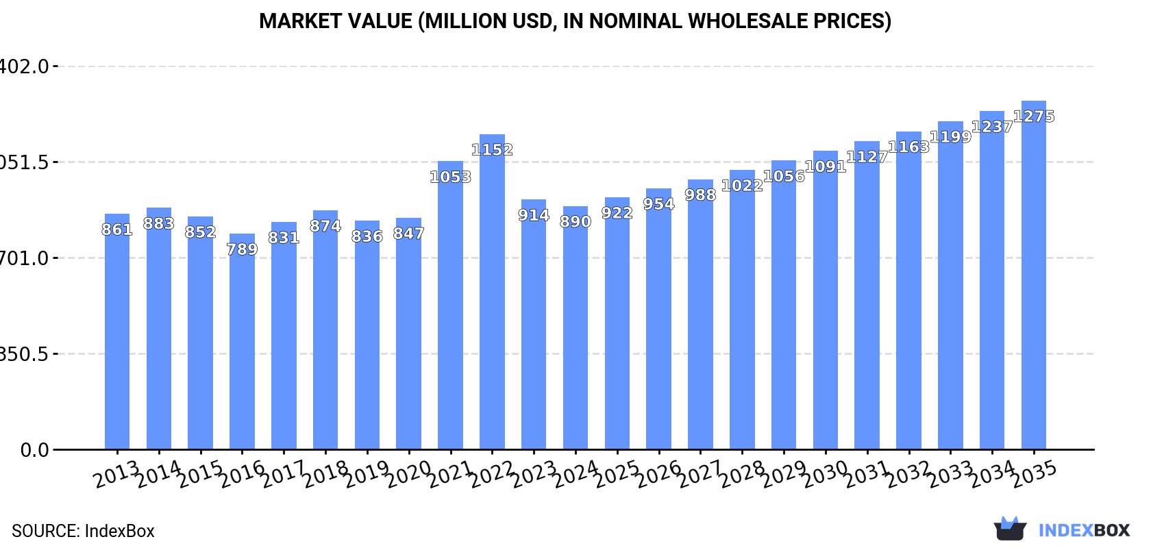 Market Value (million USD, nominal wholesale prices)