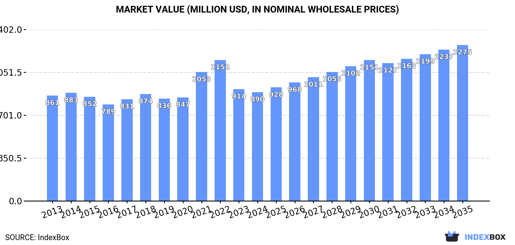 Market Value (million USD, nominal wholesale prices)