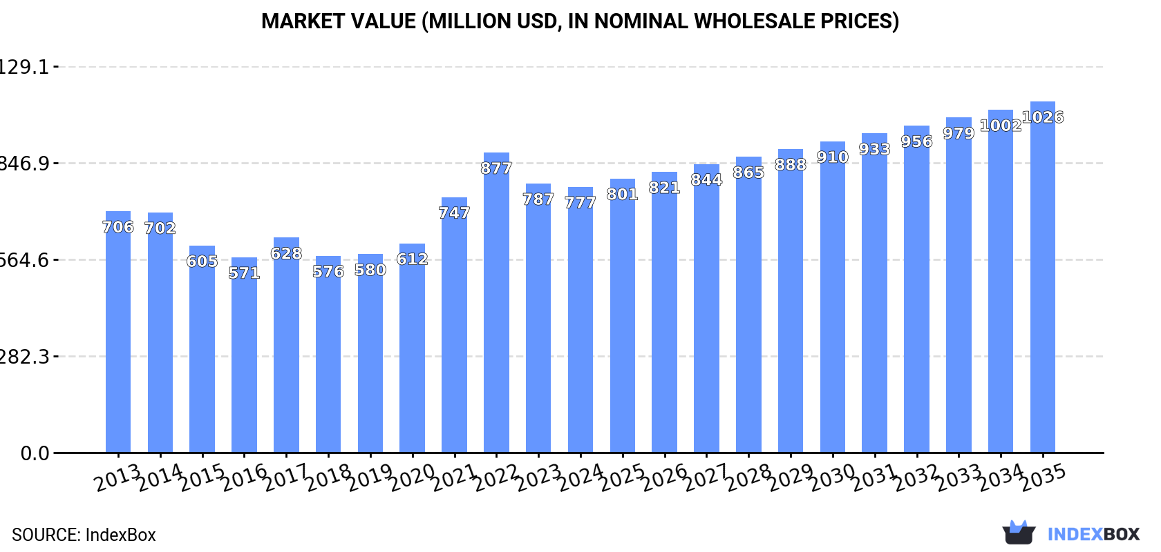 Market Value (million USD, nominal wholesale prices)