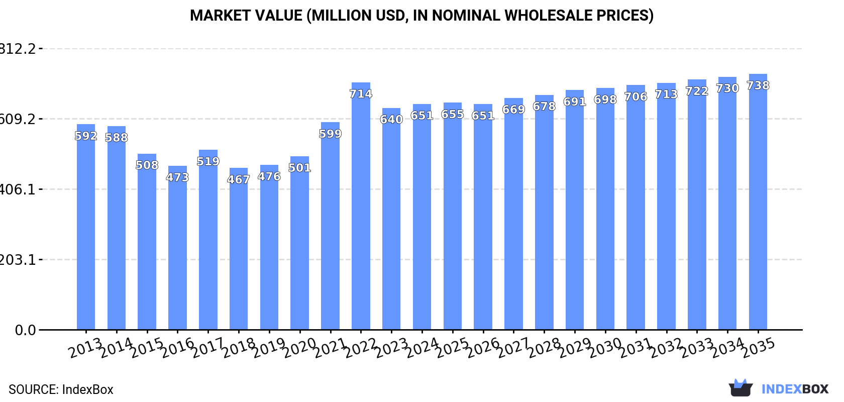 Market Value (million USD, nominal wholesale prices)