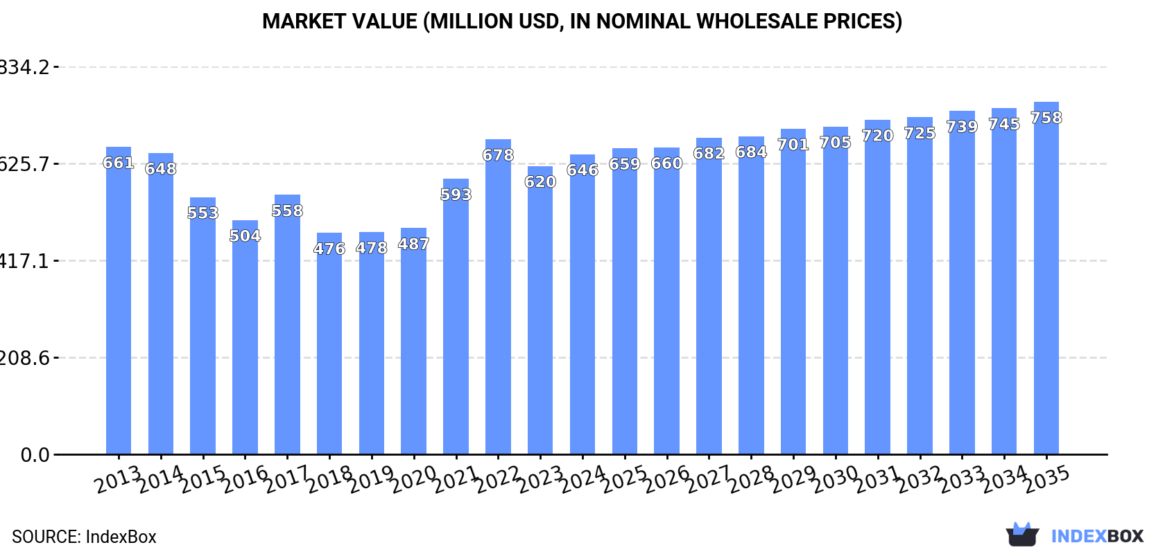 Market Value (million USD, nominal wholesale prices)