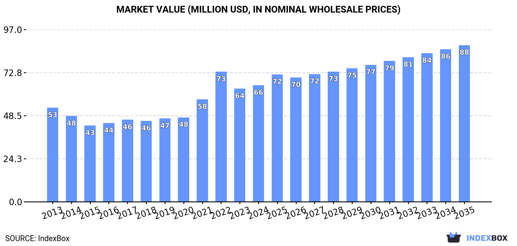 Market Value (million USD, nominal wholesale prices)