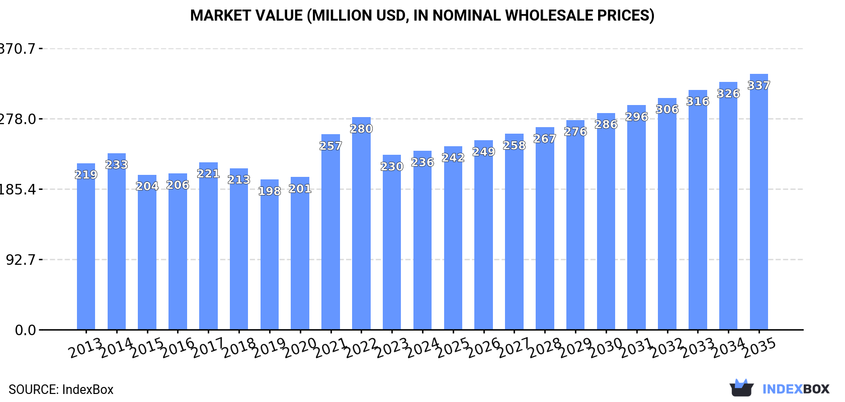 Market Value (million USD, nominal wholesale prices)
