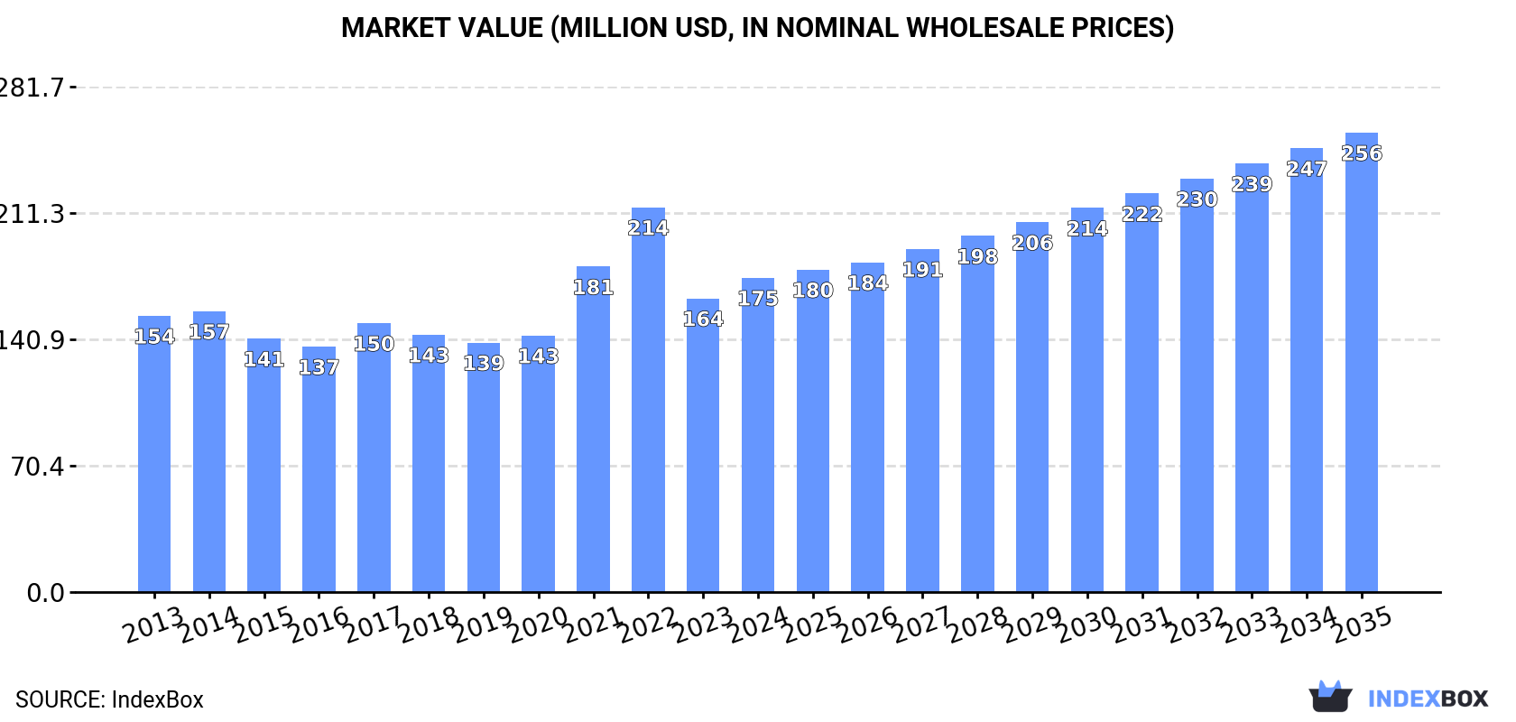 Market Value (million USD, nominal wholesale prices)