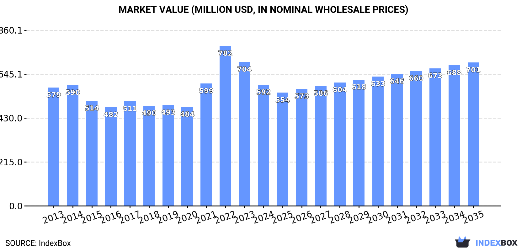 Market Value (million USD, nominal wholesale prices)