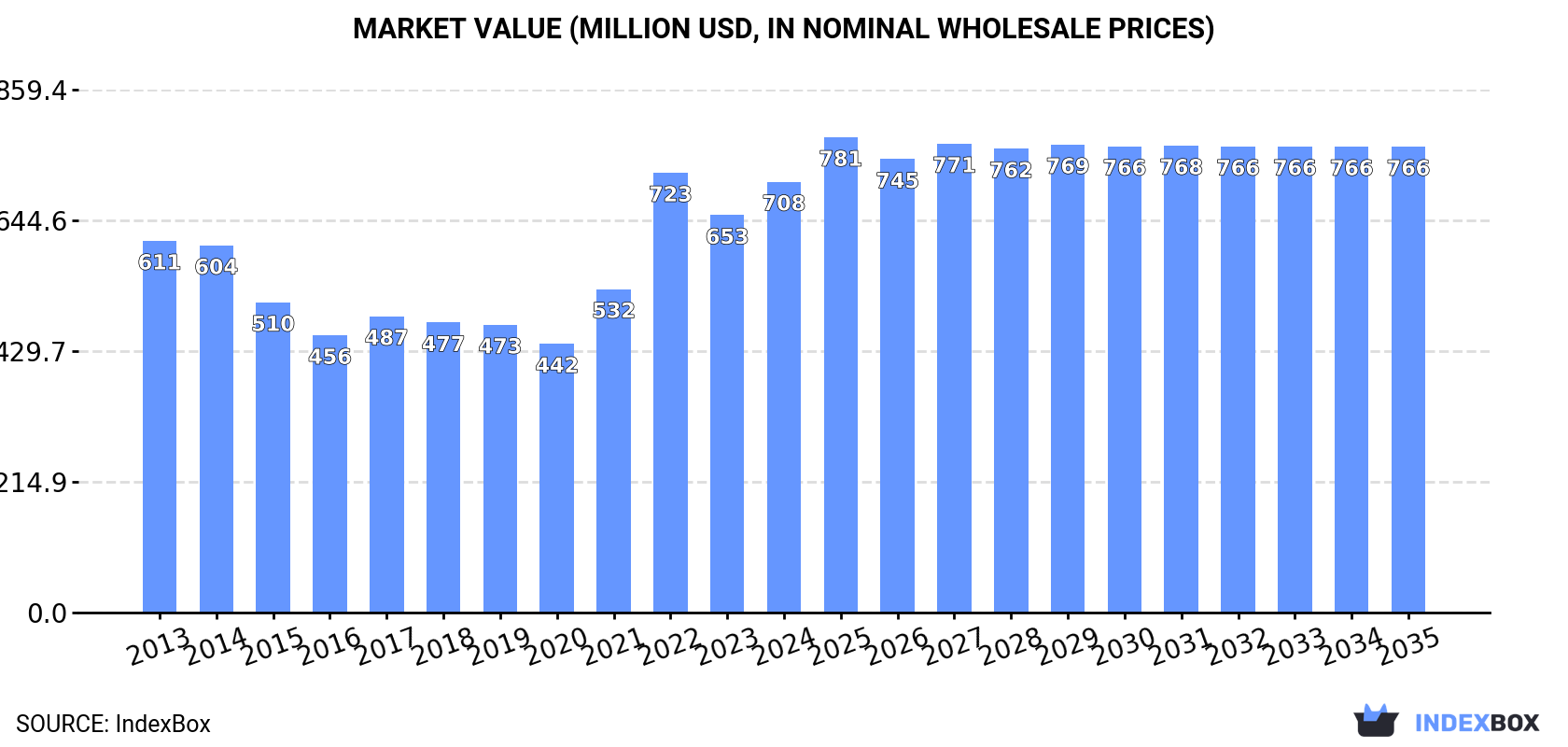 Market Value (million USD, nominal wholesale prices)