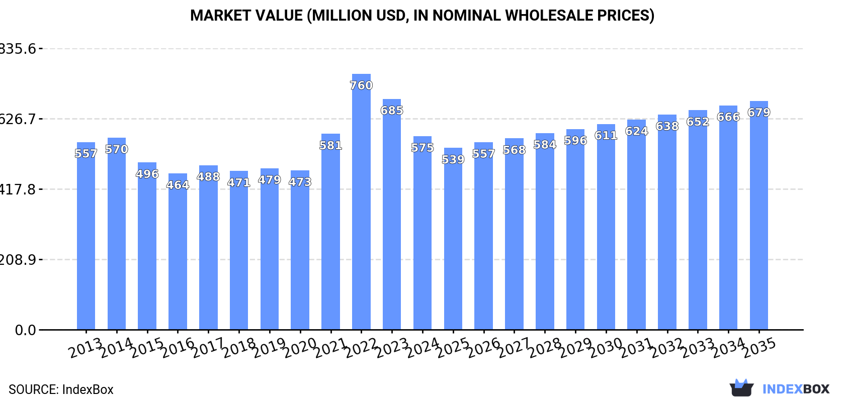 Market Value (million USD, nominal wholesale prices)