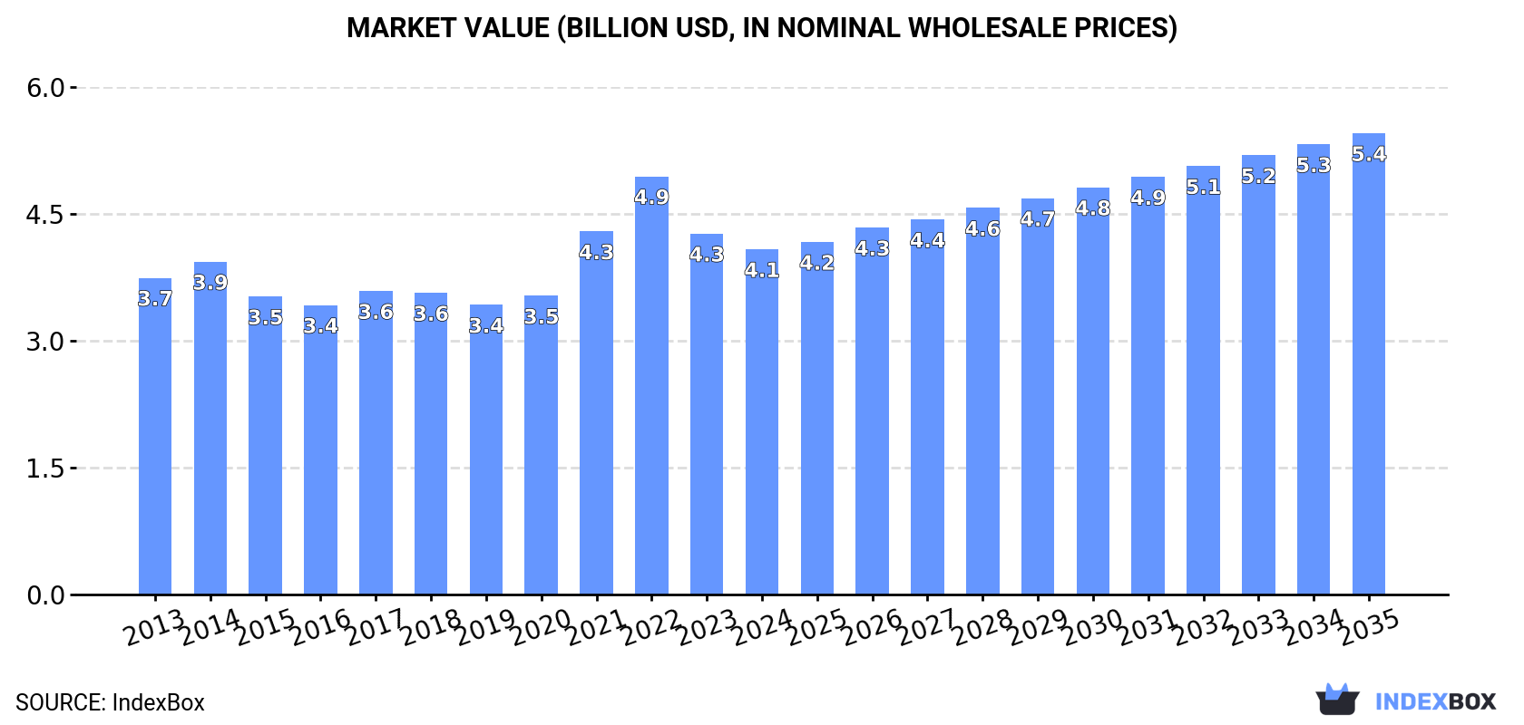 Market Value (billion USD, nominal wholesale prices)