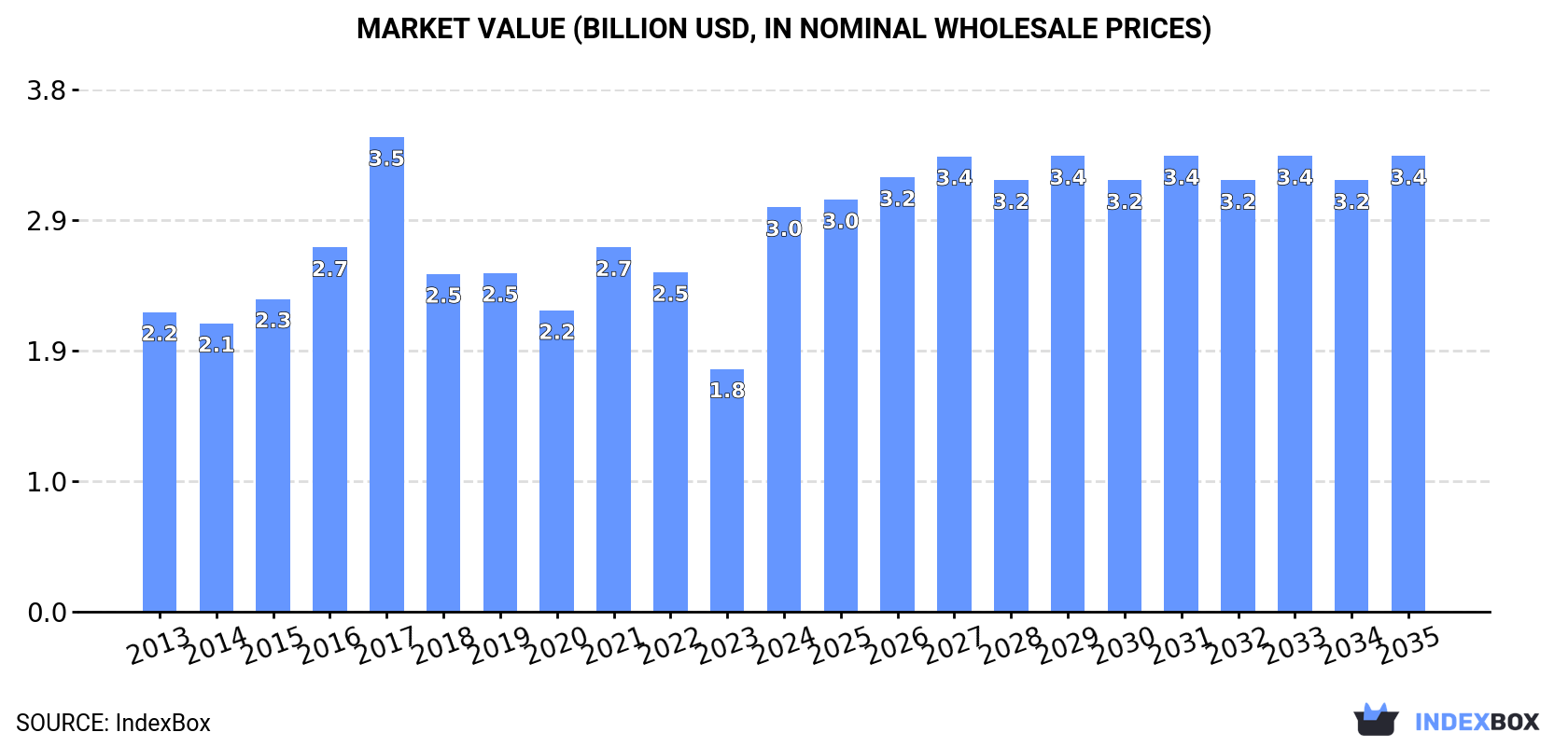 Market Value (billion USD, nominal wholesale prices)