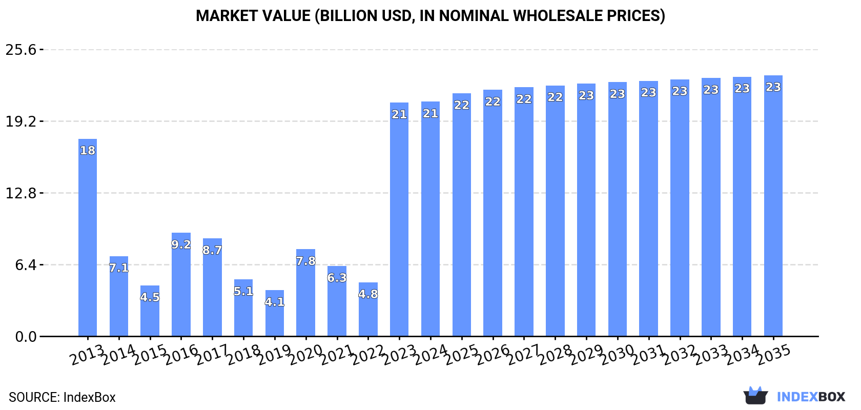 Market Value (billion USD, nominal wholesale prices)