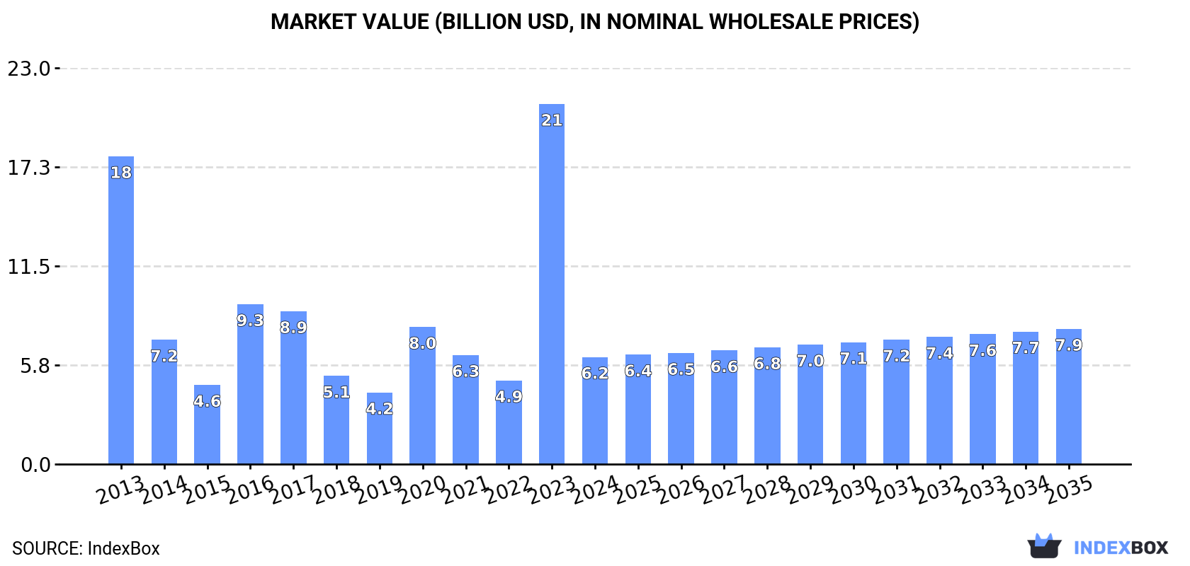 Market Value (billion USD, nominal wholesale prices)