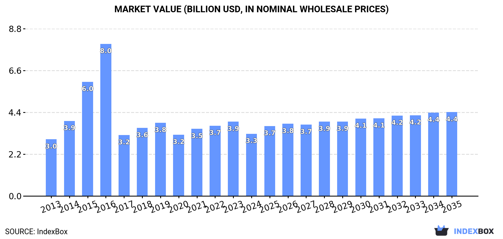 Market Value (billion USD, nominal wholesale prices)
