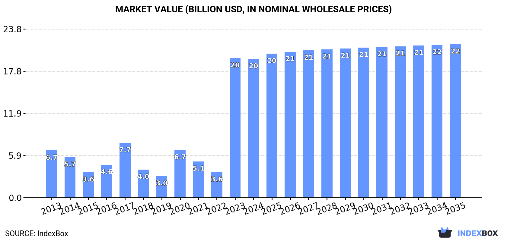 Market Value (billion USD, nominal wholesale prices)