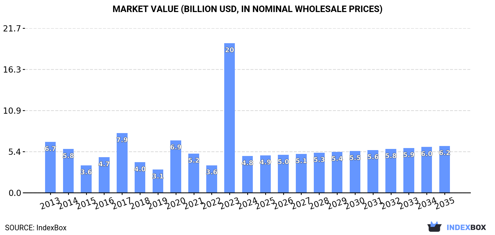 Market Value (billion USD, nominal wholesale prices)