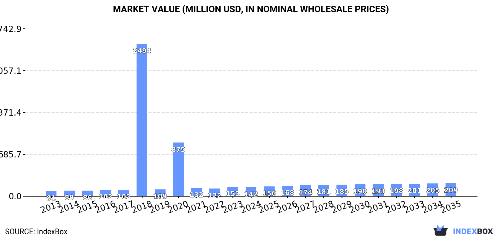 Market Value (million USD, nominal wholesale prices)