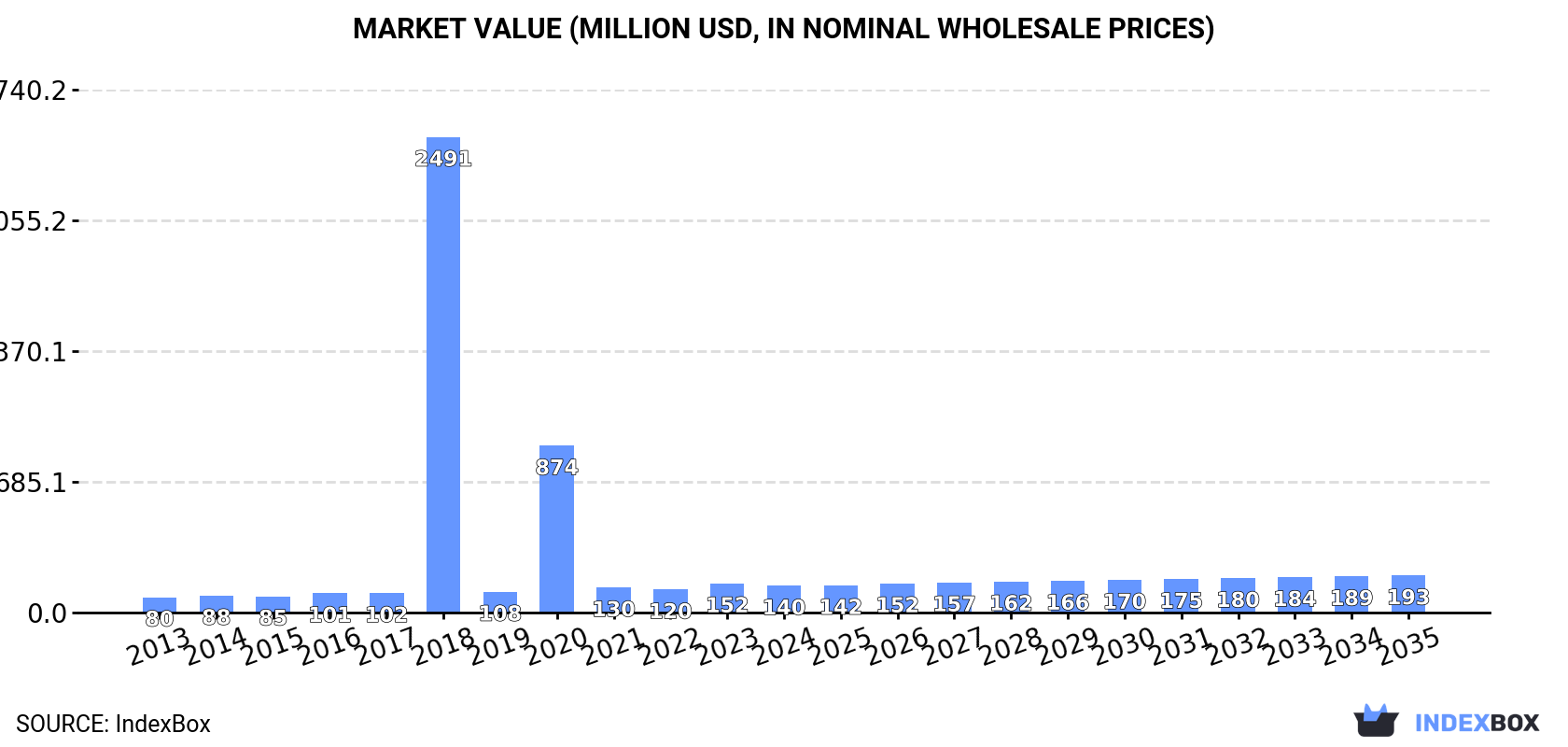 Market Value (million USD, nominal wholesale prices)
