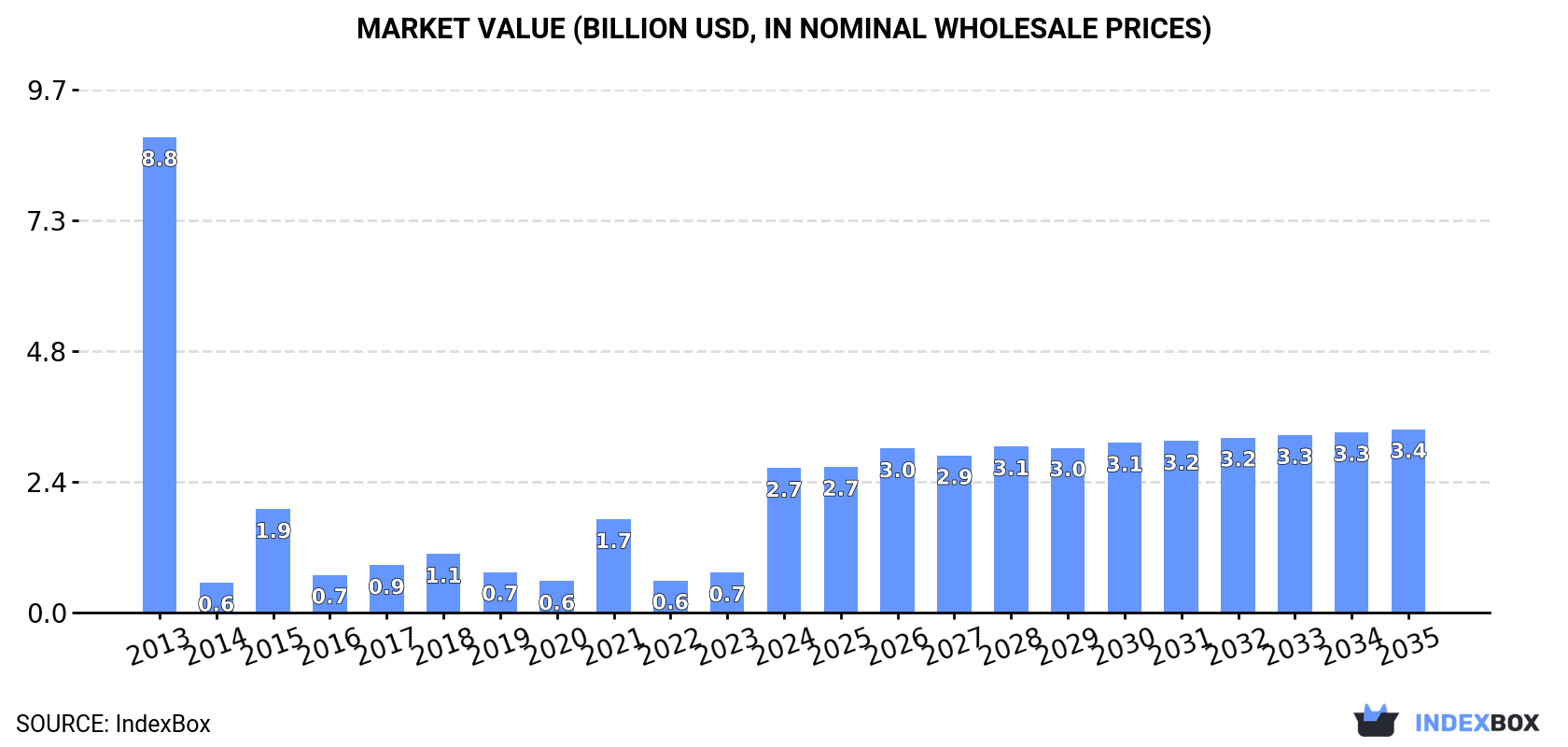 Market Value (billion USD, nominal wholesale prices)
