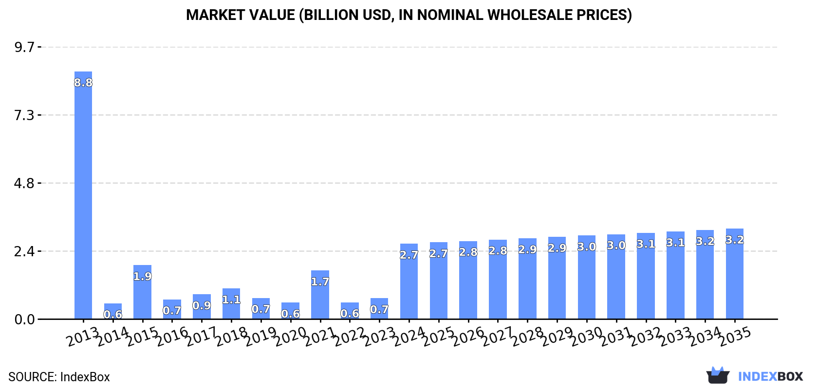 Market Value (billion USD, nominal wholesale prices)