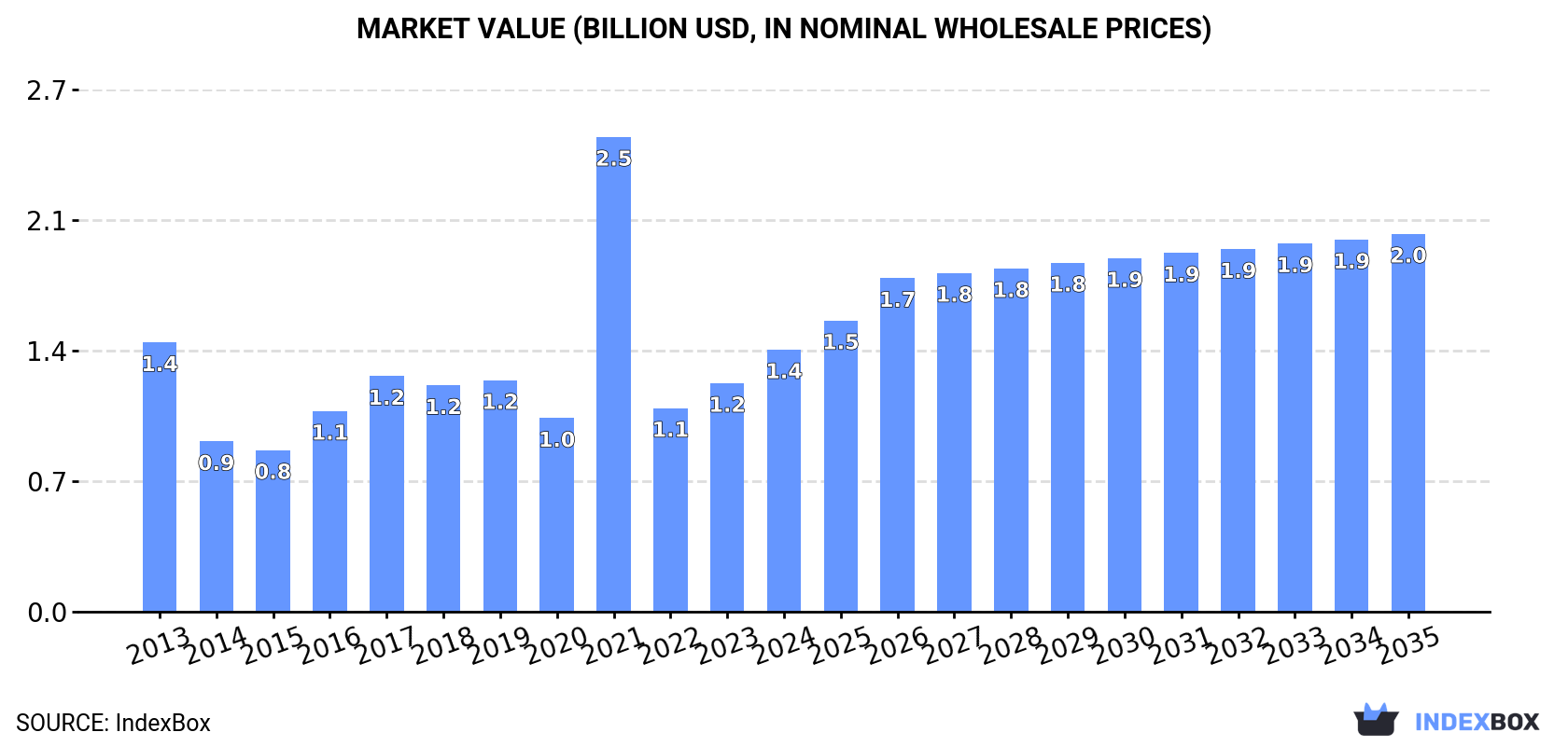 Market Value (billion USD, nominal wholesale prices)