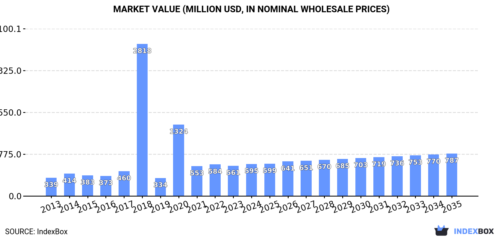 Market Value (million USD, nominal wholesale prices)