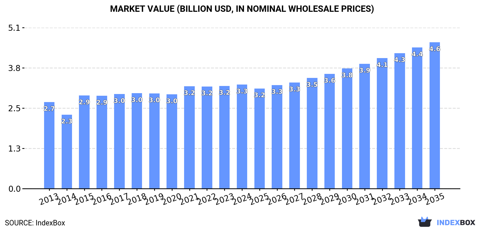 Market Value (billion USD, nominal wholesale prices)