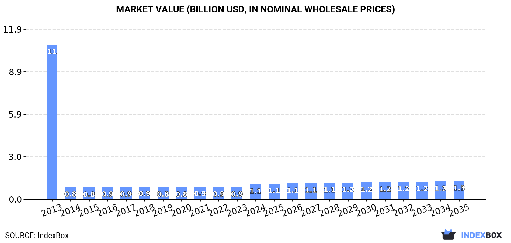 Market Value (billion USD, nominal wholesale prices)