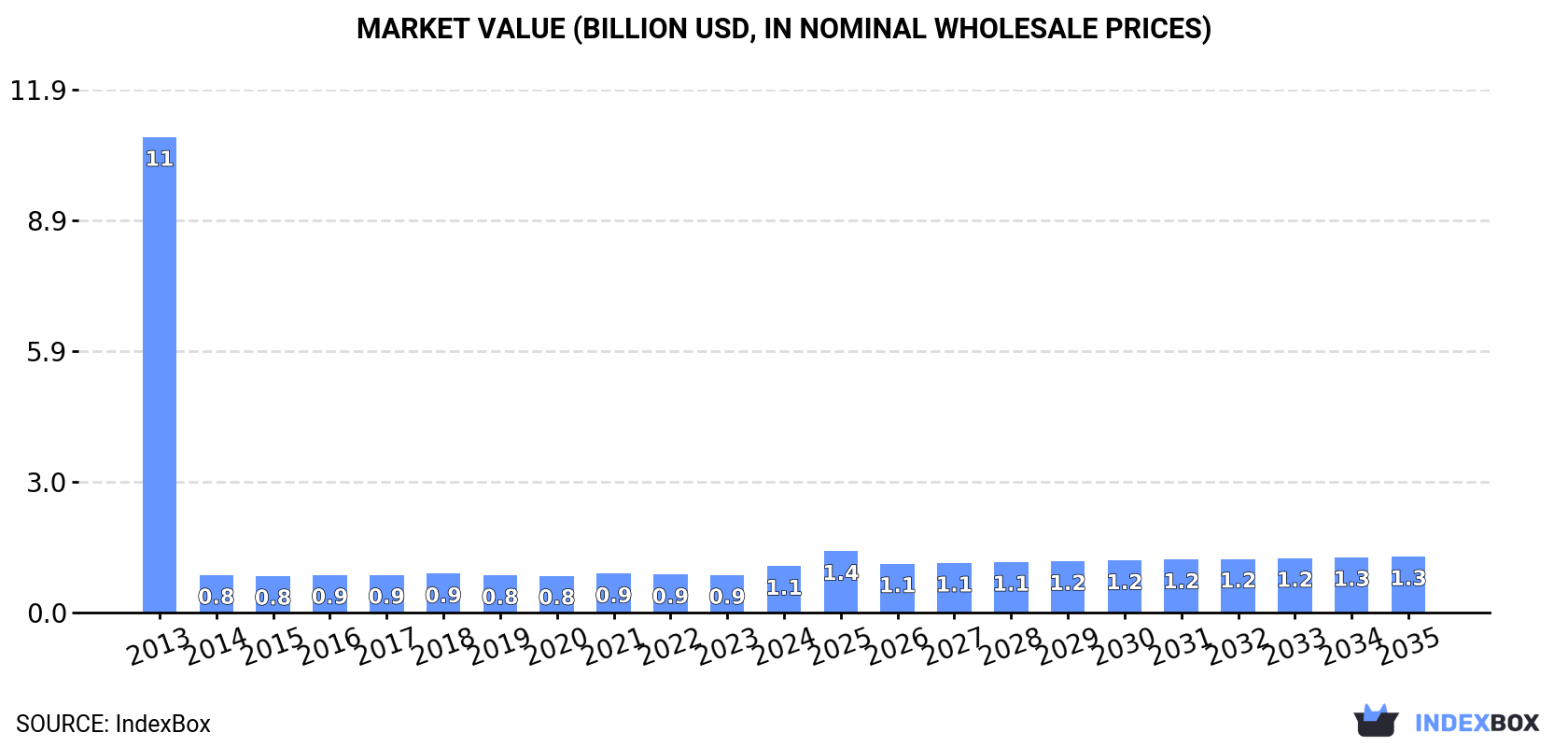 Market Value (billion USD, nominal wholesale prices)