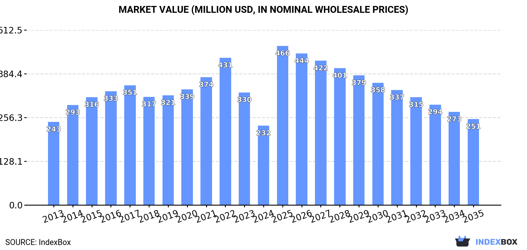 Market Value (million USD, nominal wholesale prices)