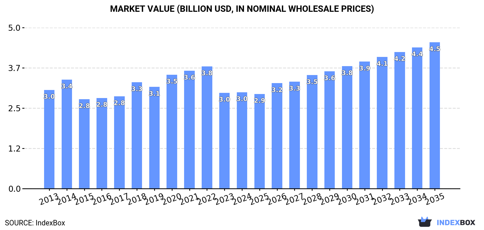 Market Value (billion USD, nominal wholesale prices)