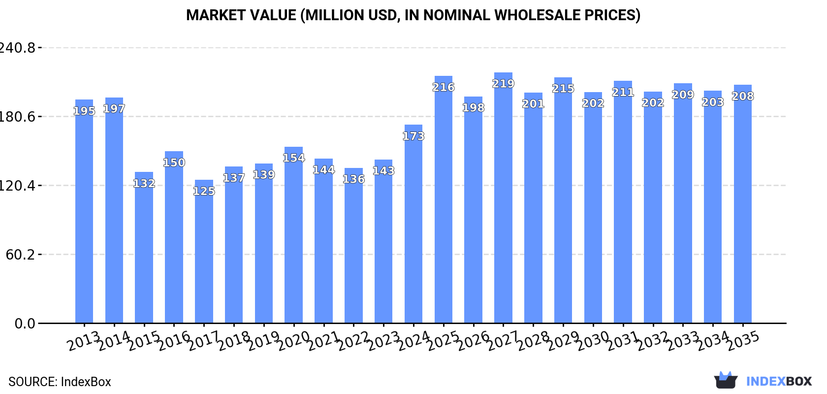 Market Value (million USD, nominal wholesale prices)
