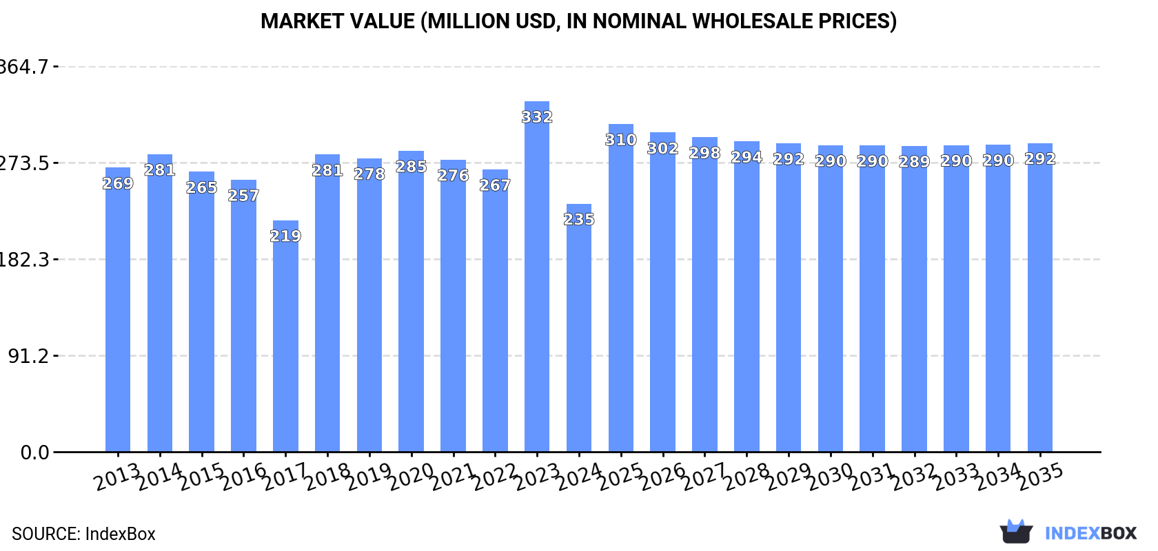 Market Value (million USD, nominal wholesale prices)