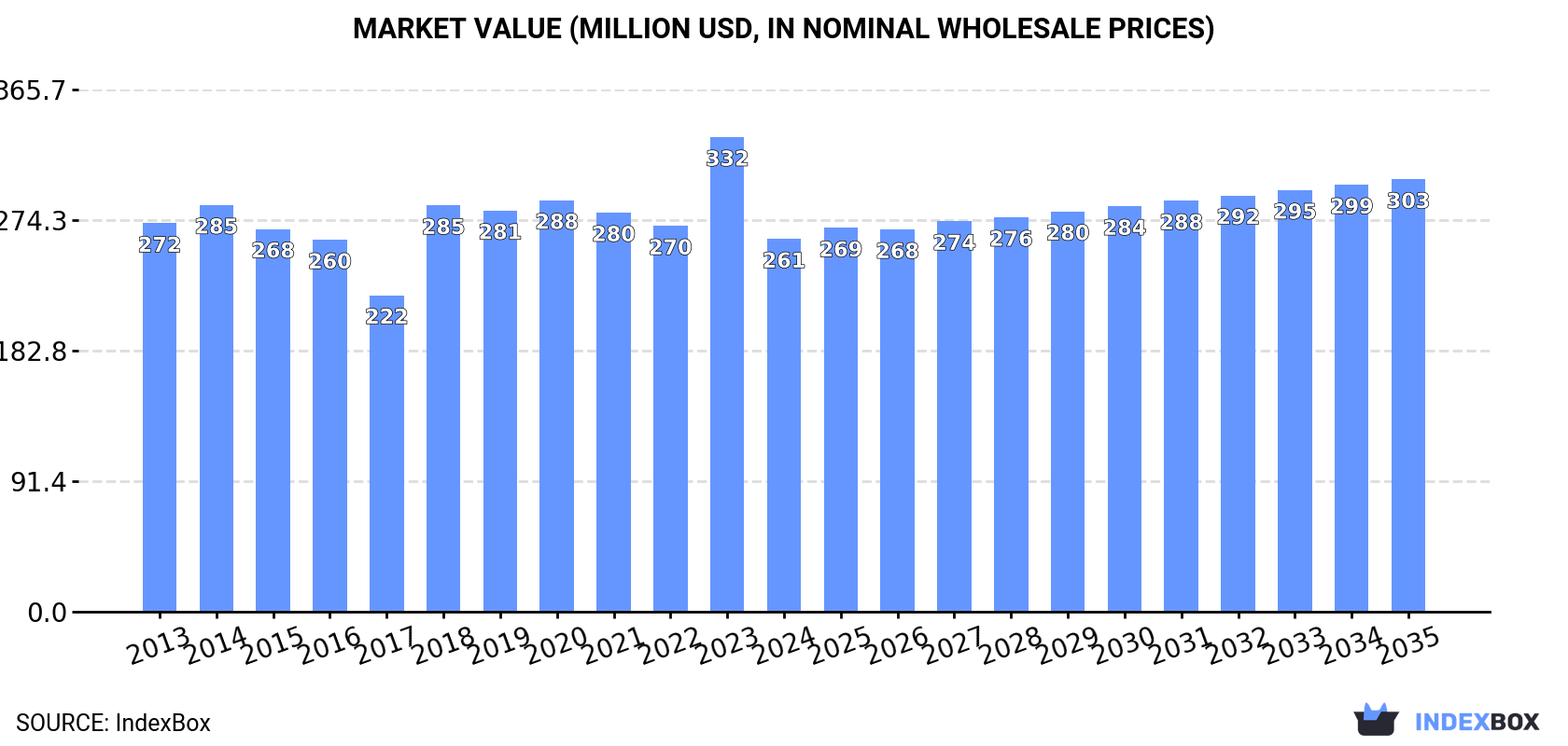 Market Value (million USD, nominal wholesale prices)