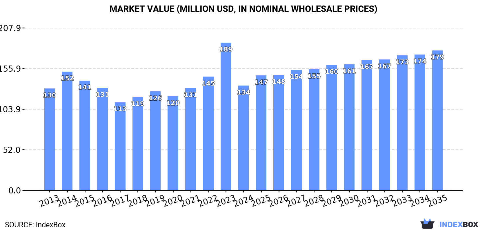 Market Value (million USD, nominal wholesale prices)
