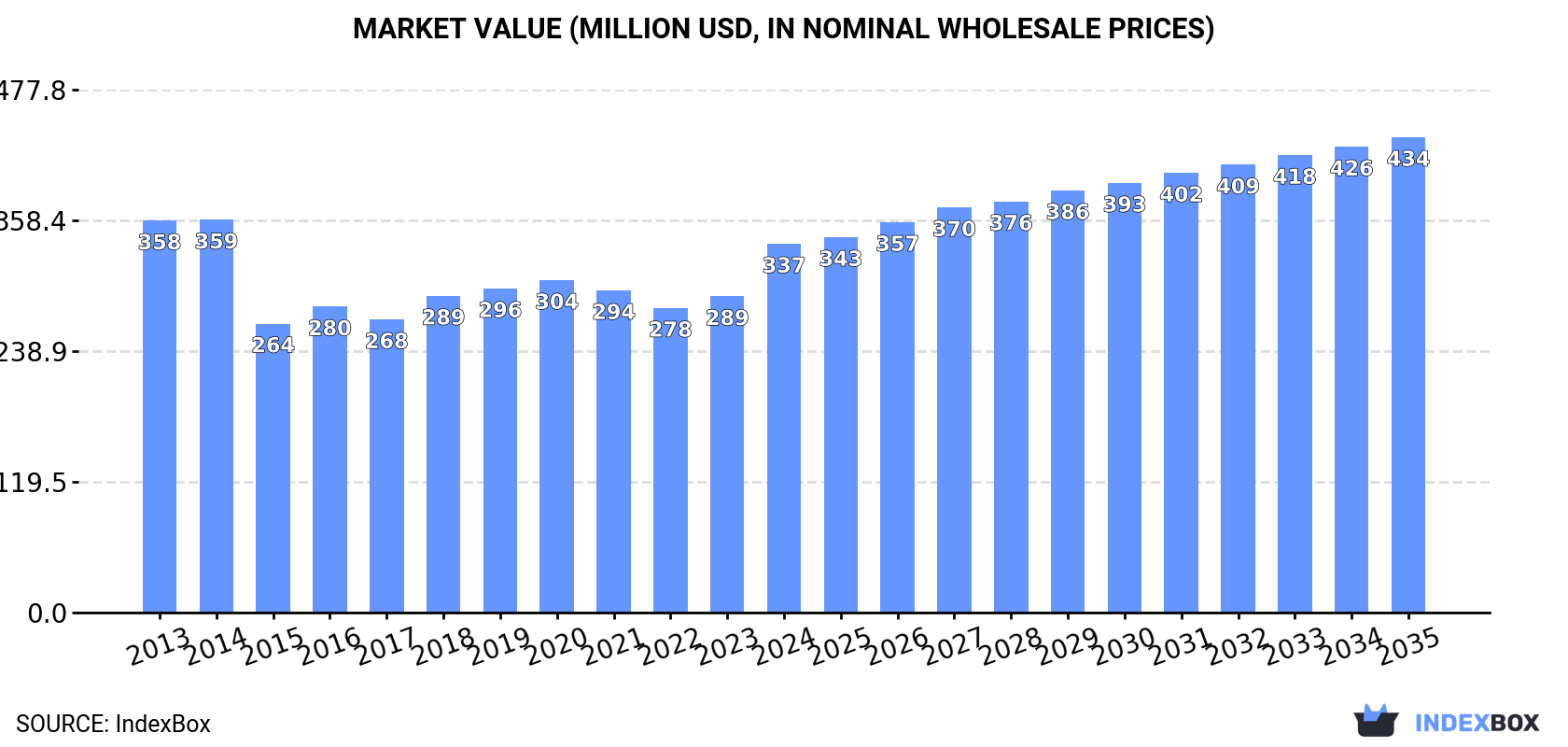 Market Value (million USD, nominal wholesale prices)