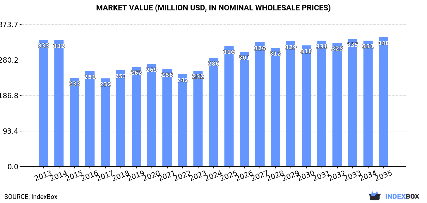 Market Value (million USD, nominal wholesale prices)
