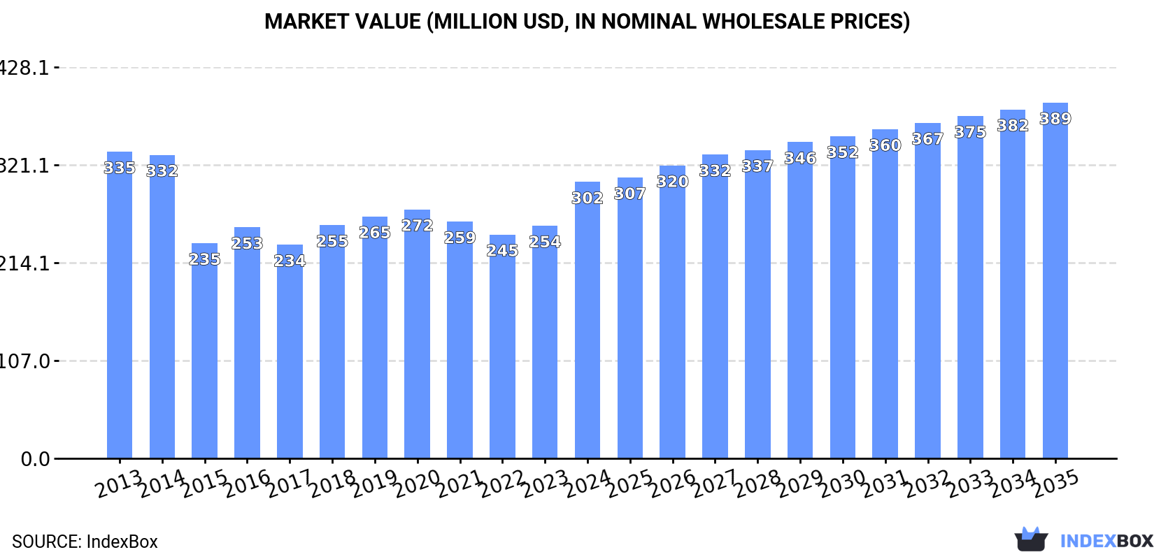 Market Value (million USD, nominal wholesale prices)