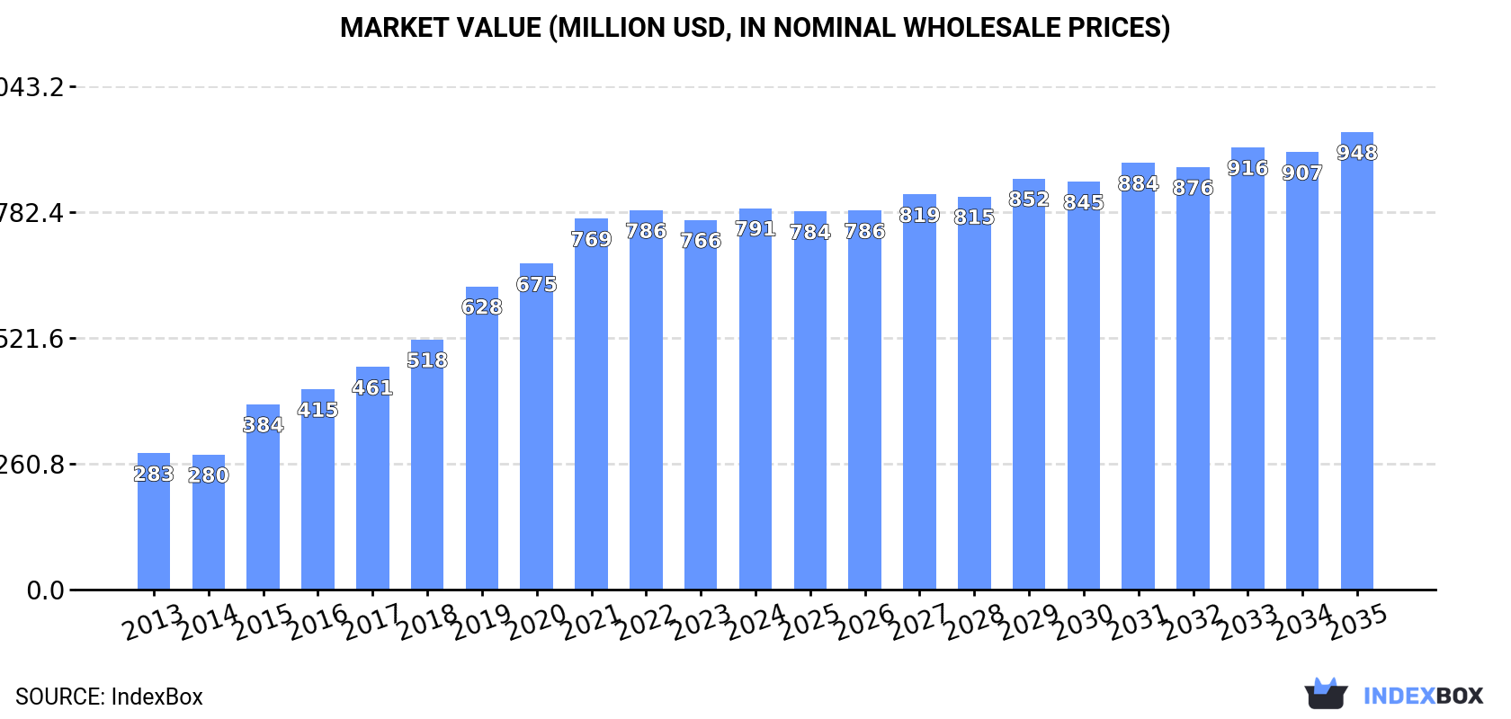 Market Value (million USD, nominal wholesale prices)