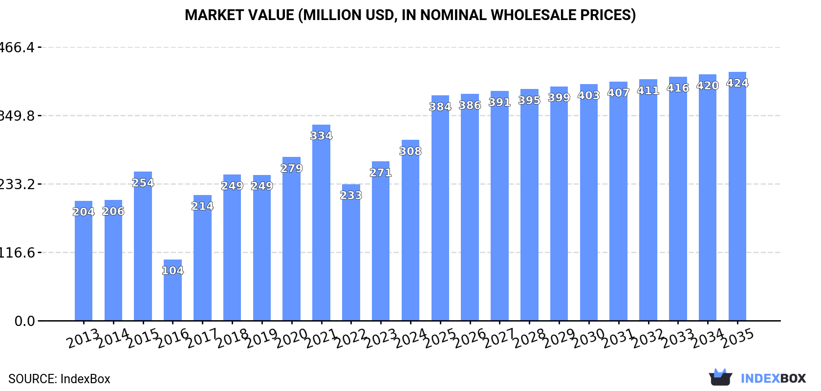 Market Value (million USD, nominal wholesale prices)