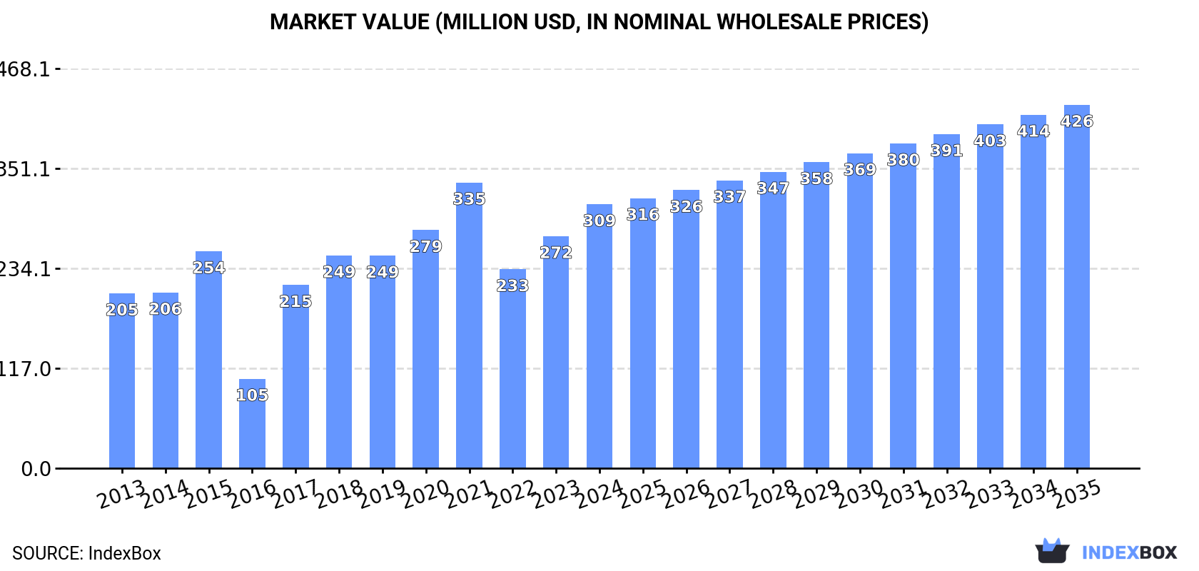 Market Value (million USD, nominal wholesale prices)