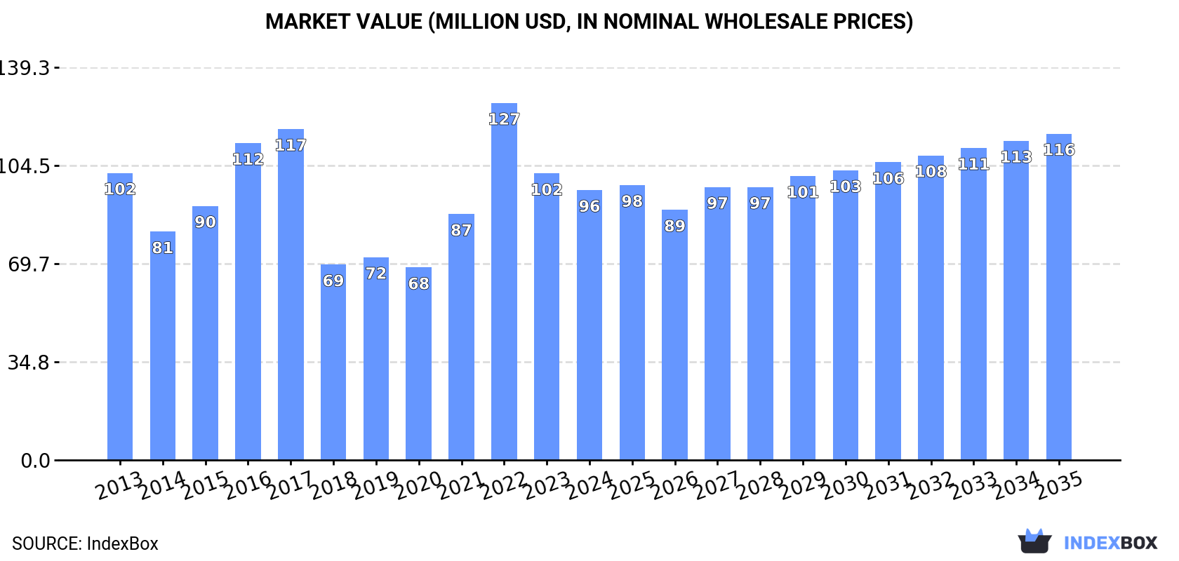 Market Value (million USD, nominal wholesale prices)