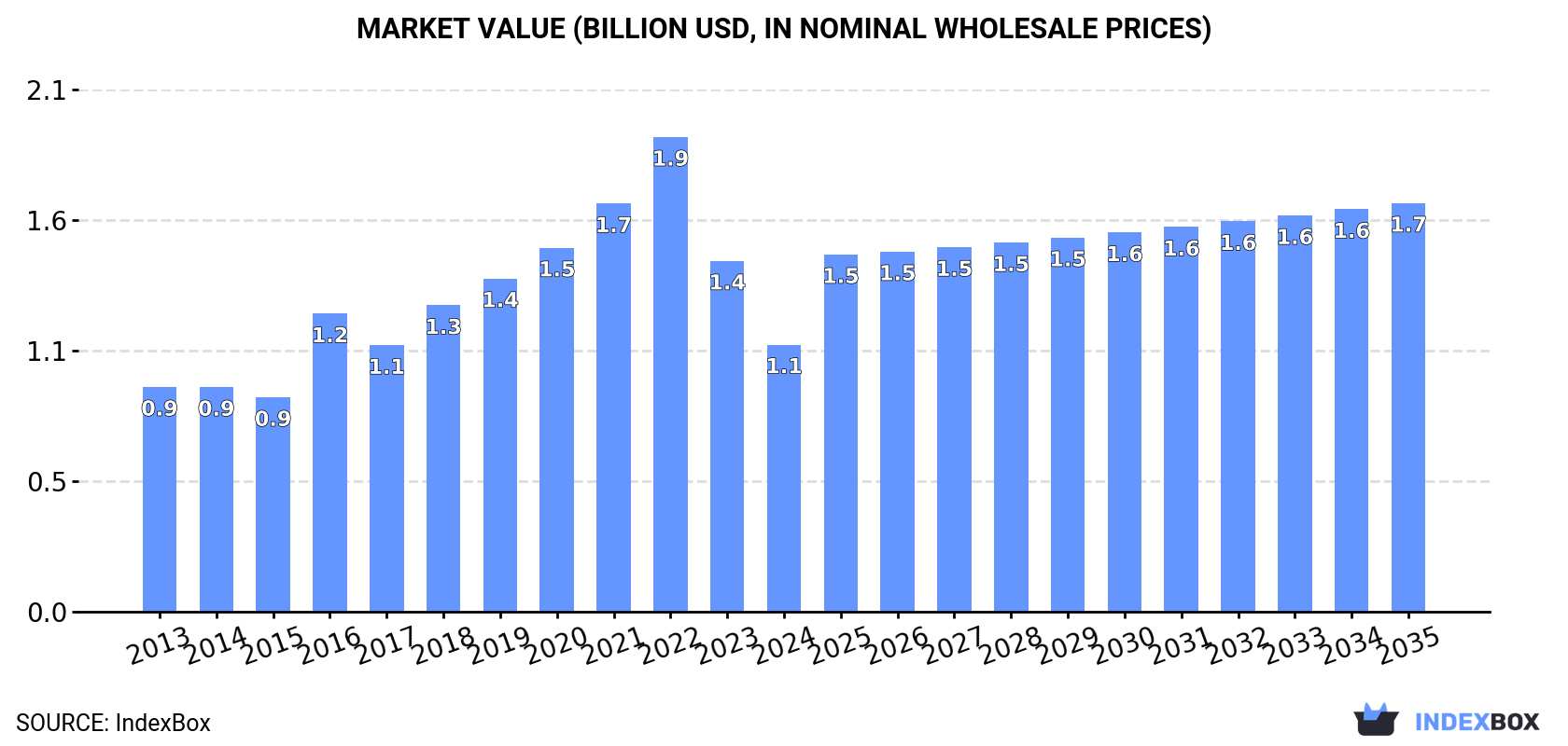 Market Value (billion USD, nominal wholesale prices)