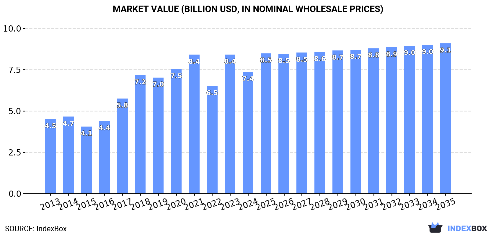 Market Value (billion USD, nominal wholesale prices)