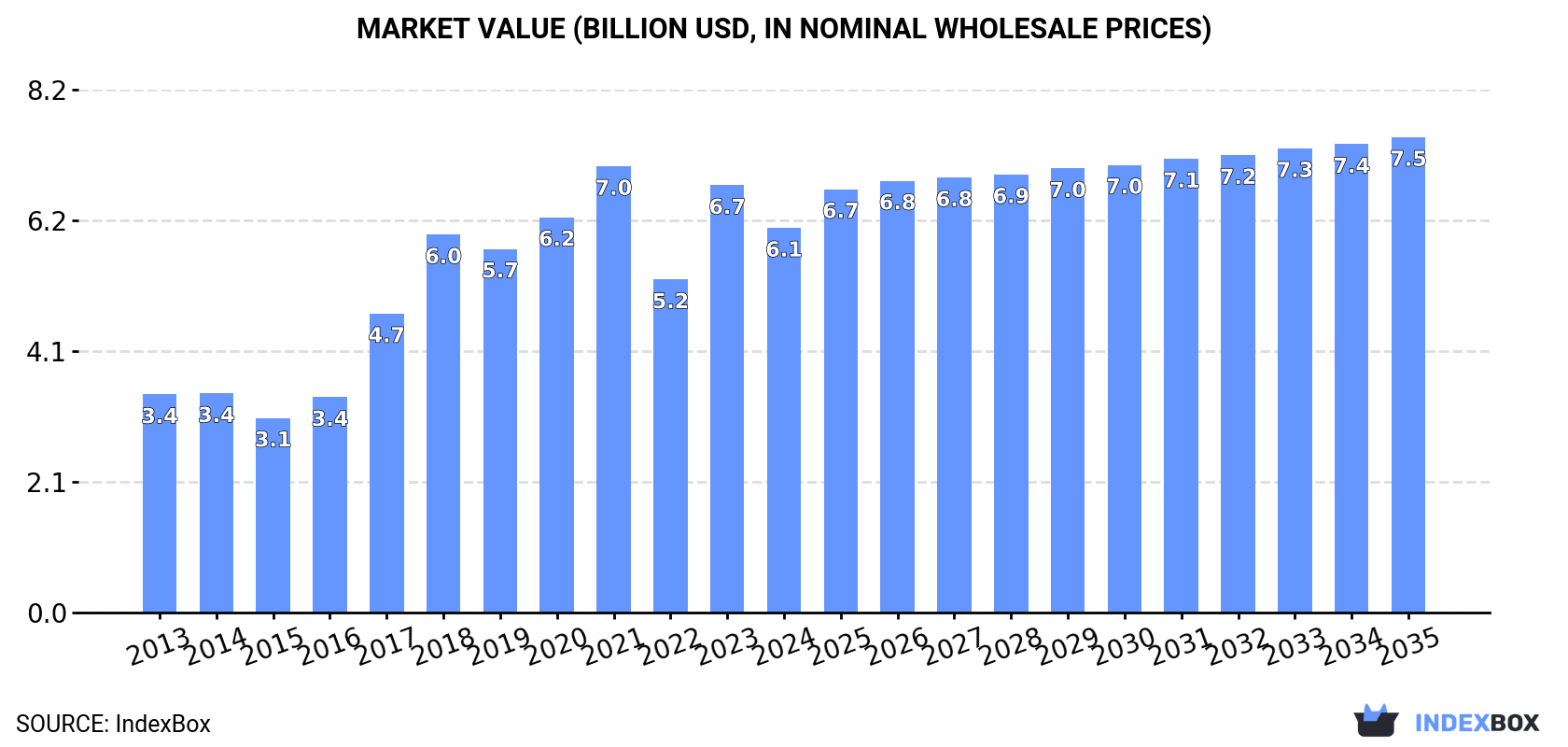 Market Value (billion USD, nominal wholesale prices)