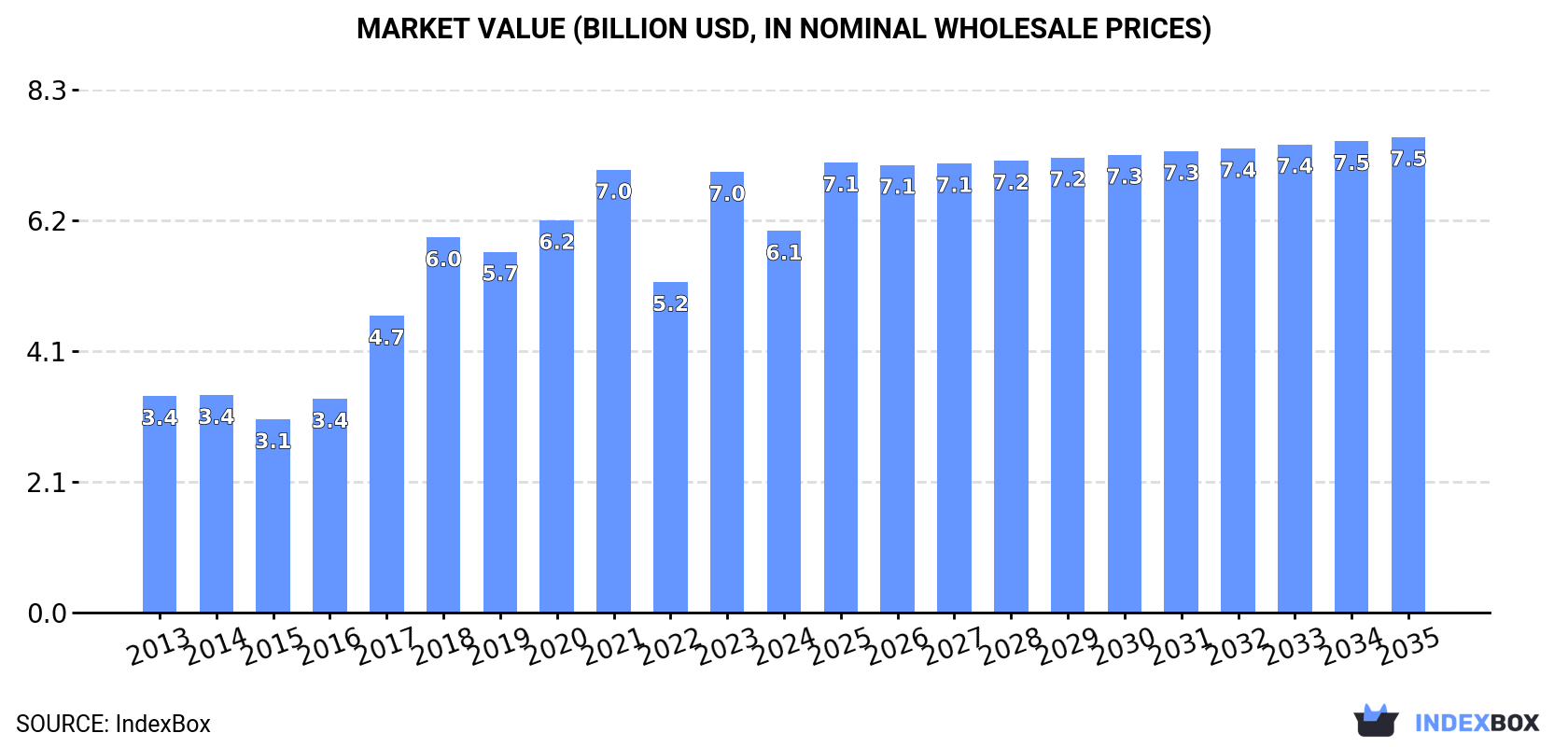 Market Value (billion USD, nominal wholesale prices)