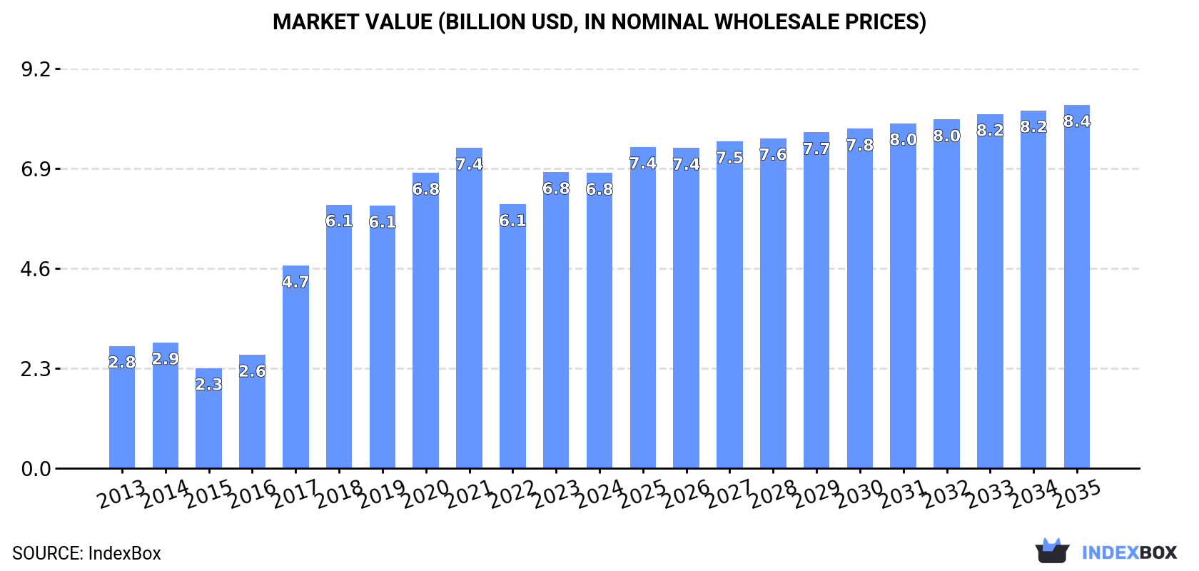 Market Value (billion USD, nominal wholesale prices)
