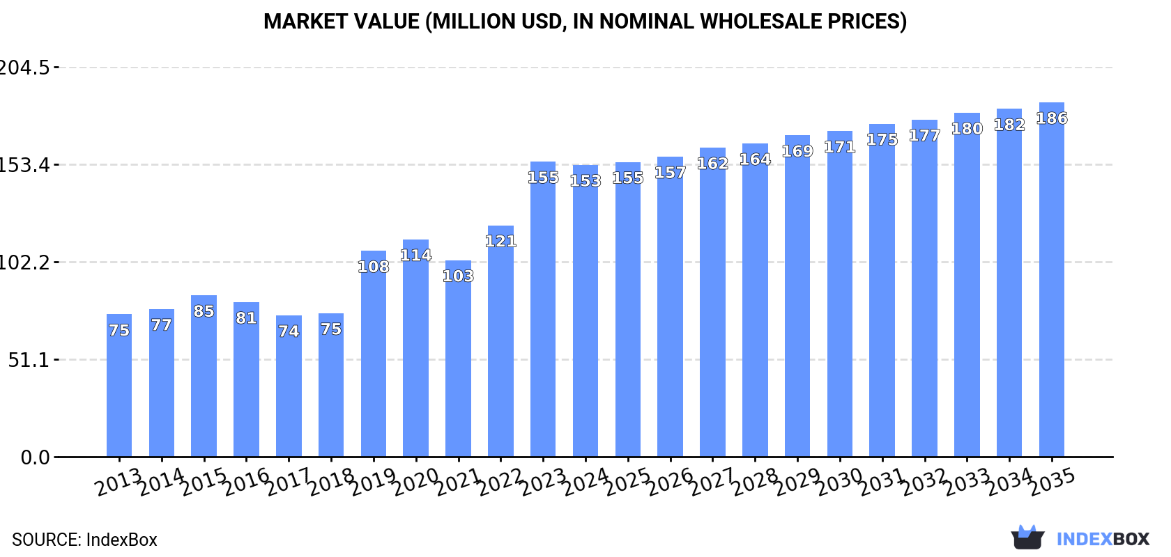 Market Value (million USD, nominal wholesale prices)
