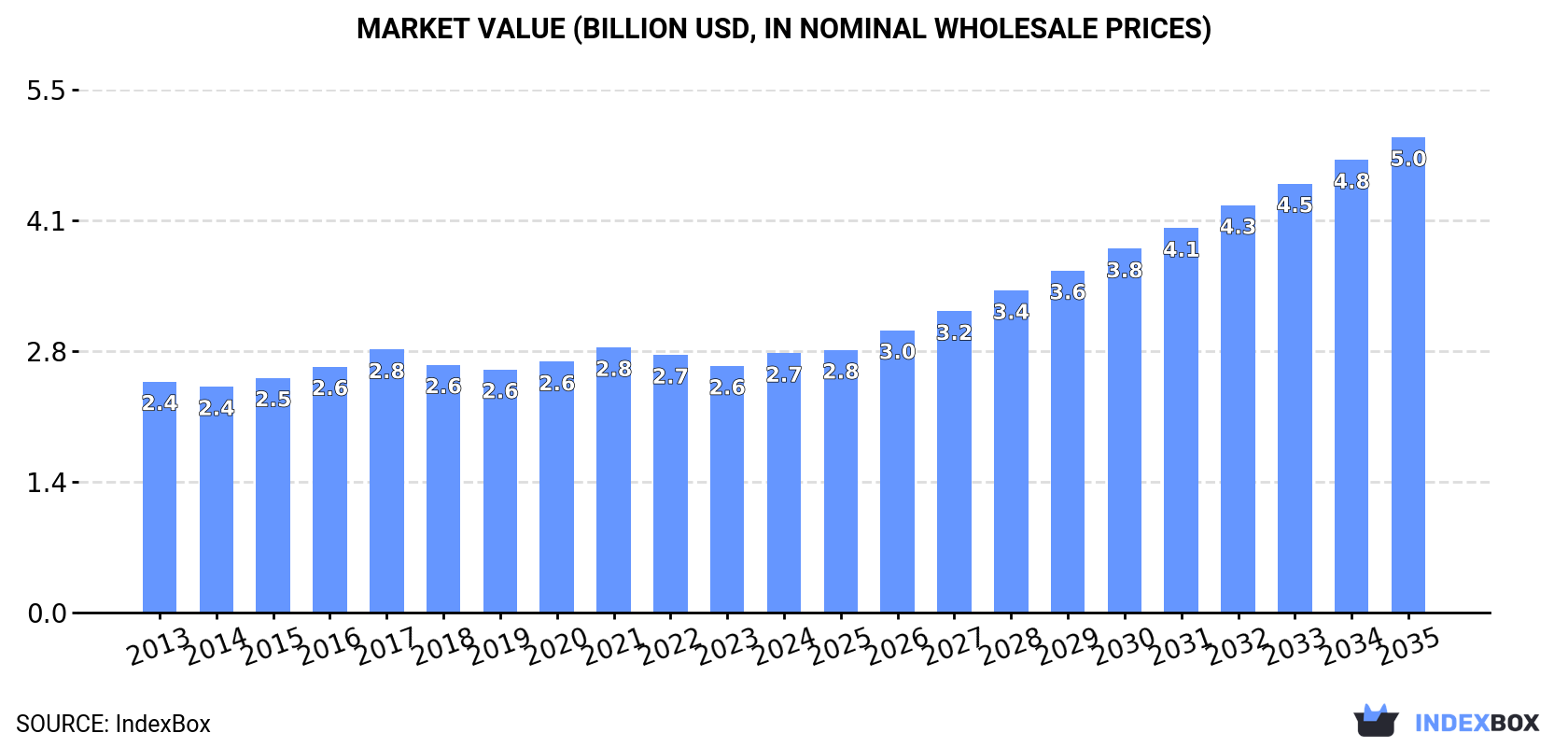 Market Value (billion USD, nominal wholesale prices)