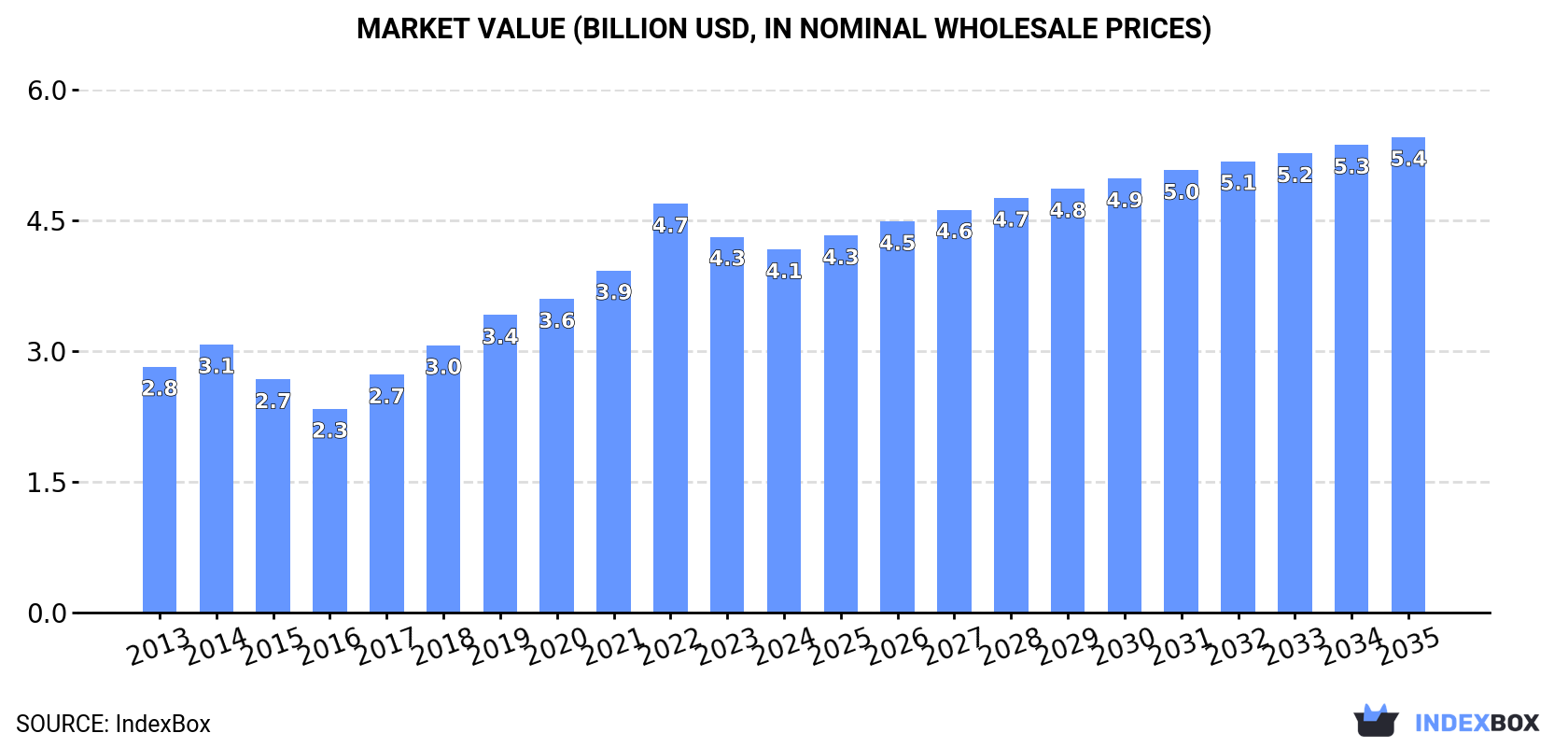Market Value (billion USD, nominal wholesale prices)