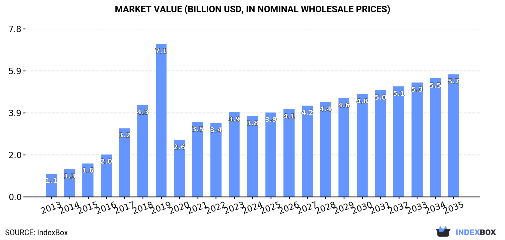 Market Value (billion USD, nominal wholesale prices)